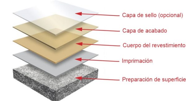 Recubrimientos Multicapa – Sanchez-Gronski Recubrimientos